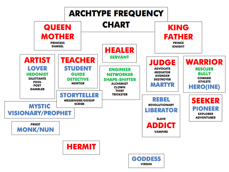 Speaking Archetypes Fluently | Jim Curtan